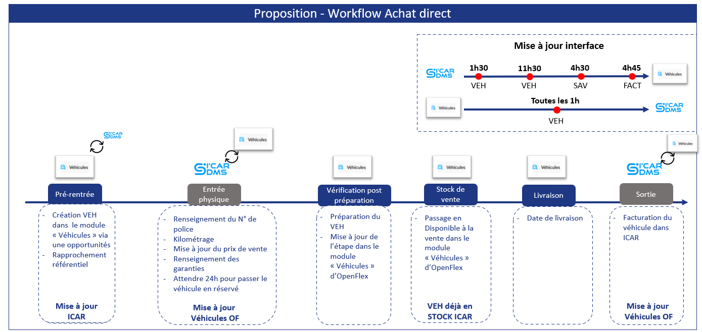 Guide d'interface : ICAR DMS – OpenFlex │Centre d'Aide